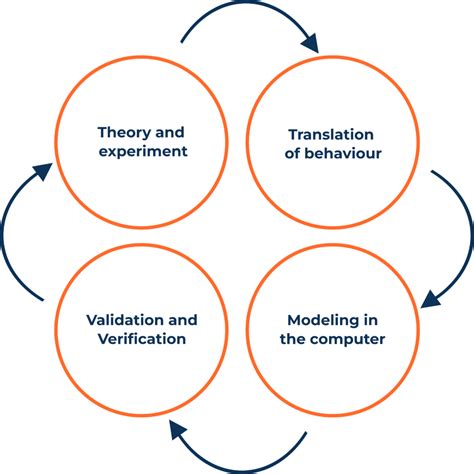 model and theory accu rate