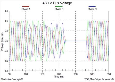 Distribution Feeder Voltage Sag Evaluation Power Quality Blog