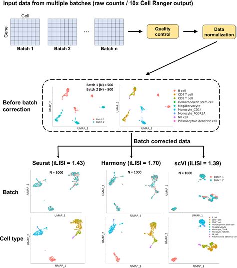Ezsinglecell An Integrated One Stop Single Cell And Spatial Omics Analysis Platform For Bench