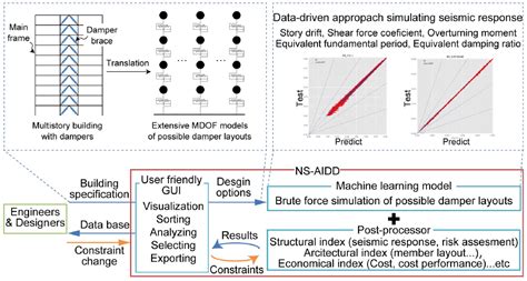 development of a machine learning based web application tool for