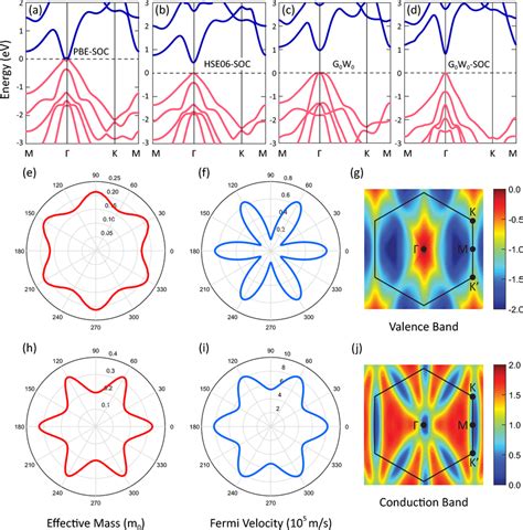 Band Structures Of Alsb Monolayer At The A Pbe Soc B Hse06 Soc