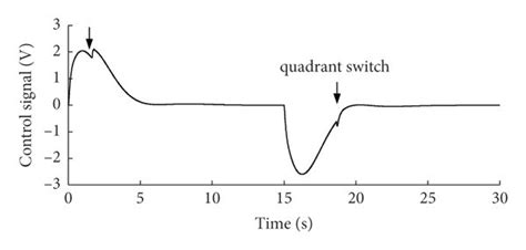 Simulation Responses Of Qft Controller Gftc And Fftc To A 100 Mm Step Download Scientific