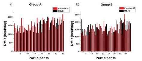 Rmr Results For Group A And Group B Ic Measured And Msje Predicted