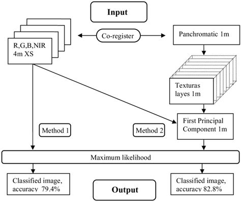 Flow Chart For The Proposed Algorithm Download Scientific Diagram
