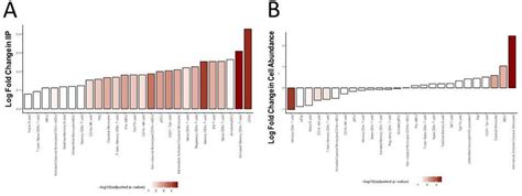 202 Investigating The Role Of Interferon In Promoting Flares Of Sle At A Single Cell Level