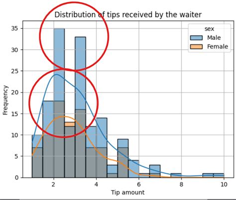 A Comprehensive Guide To Plotting And Interpreting Histogram With