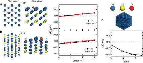 Dft Calculations Of Oxygen Adsorption Energy A Atomistic Model Of