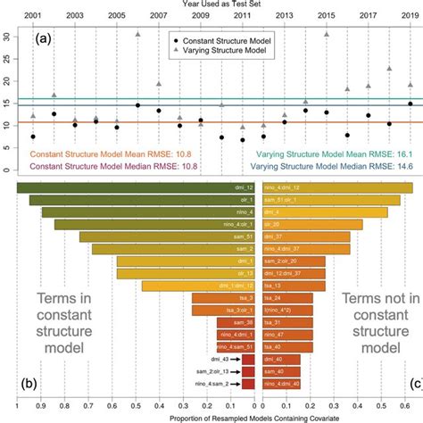 results from the 1‐year‐out resampling constant structure model refers