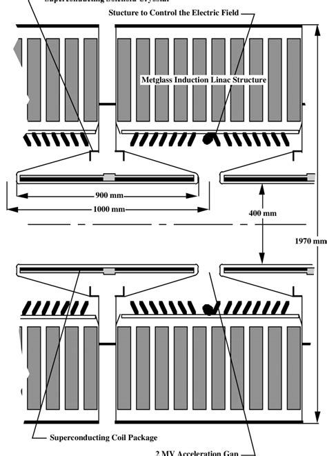 A One Meter Long Typical Phase Rotation Linac Cell Showing The Location