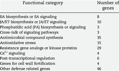 Functional Classification Of Genes Differentially Expressed After F Download Scientific