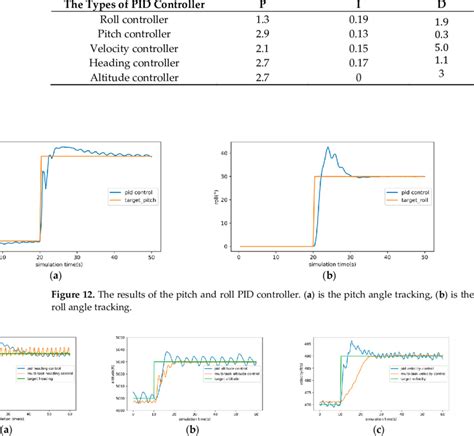 the parameters of five pid controller download scientific diagram