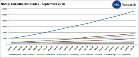 Teller Performance Evaluations E Amples Mongodb Vs Relational Database Performance