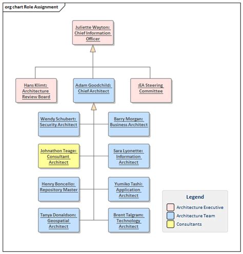 Enterprise Architect Organization Chart Ponasa