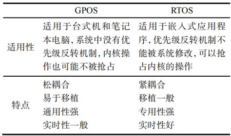 再谈嵌入式实时操作系统 腾讯云开发者社区 腾讯云