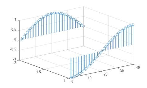Stem3 Plot 3 D Discrete Sequence Data Matlab