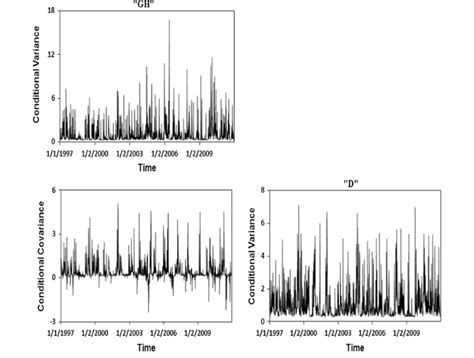 Conditional Variance Covariance Matrix For Gh And D Time Series