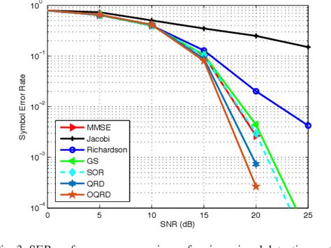 Figure 3 From An Ordered Qr Decomposition Based Signal Detection