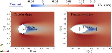 Time Averaged Streamwise Velocity Contours For Rough Sfts With Download Scientific Diagram