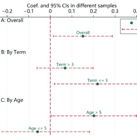 Visualization Of Regression Results Download Scientific Diagram