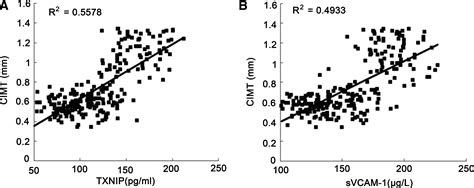Retrospective Analysis Of The Relationship Between Elevated Plasma Levels Of Txnip And Carotid