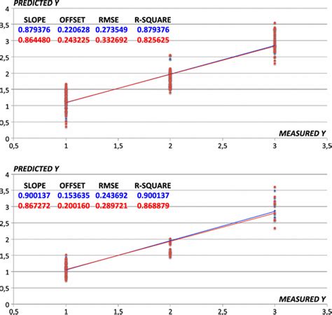 Predicted Versus Measured Values For The Calibration Models Of Pls Of