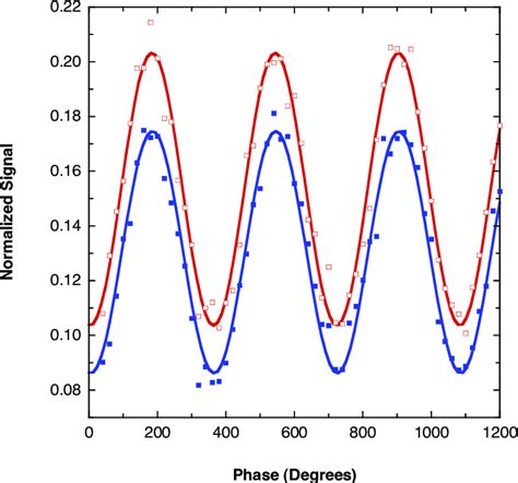 Simultaneous Measurements Of Atom Interferometer Fringes In Two Download Scientific Diagram