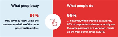 Password Psychology People Arent Protecting Themselves Even Though They Know Better Help Net