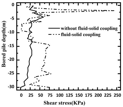 Applied Sciences Free Full Text Fluid Solid Coupling Effect On