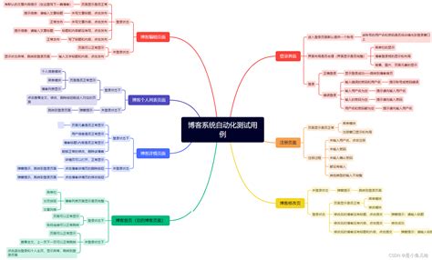 对个人博客系统进行web自动化测试（包含测试代码和测试的详细过程）web自动化测试代码是小鱼儿哈的博客 Csdn博客