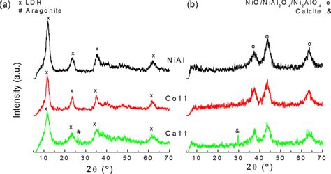 Xrd Patterns For The Samples A Before And B After Calcination At 600