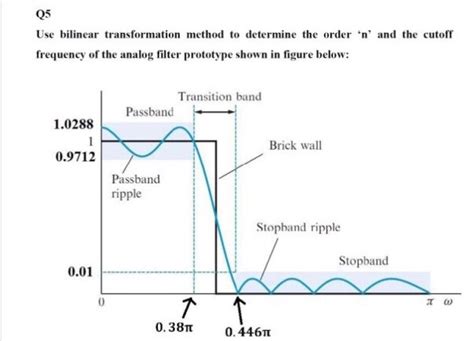 Solved Q5 Use Bilinear Transformation Method To Determine