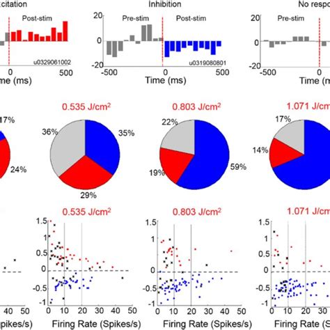 The Effect Of Inm Stimulation Intensity On The Neural Response Types A Download Scientific