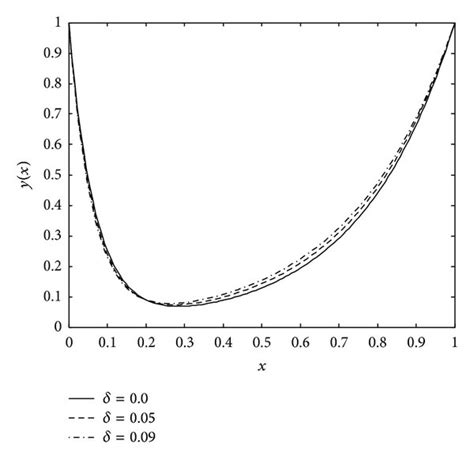 numerical solution of example 1 for different values of δ with