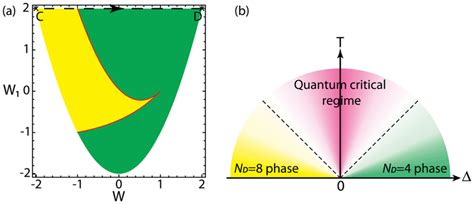 Finite T Phase Diagram A The Gauge Invariant Phase Diagram In Terms