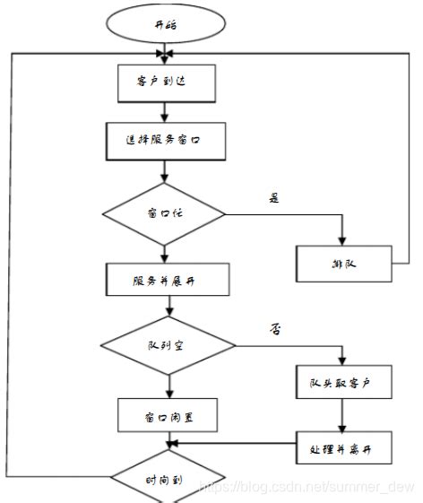 离散事件模拟 银行窗口模拟 C语言银行服务模拟假设每个顾客到达时间间隔是随机的他们的概率为时间间隔分钟概 Csdn博客