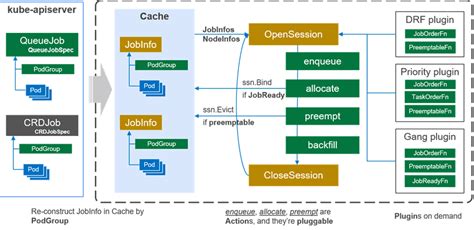 Volcano Collision Between Containers And Batch Computing Cloud Native Computing Foundation
