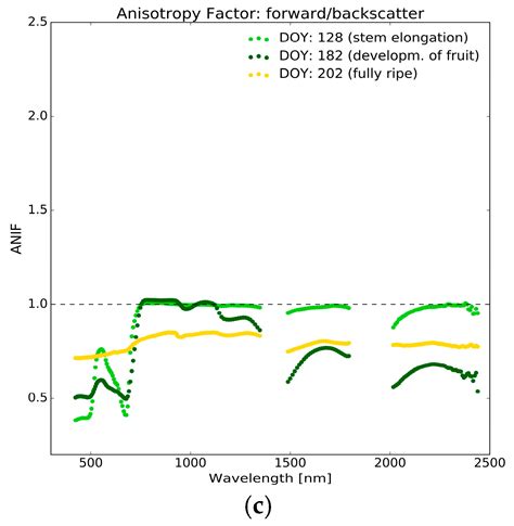 Retrieval Of Biophysical Crop Variables From Multi Angular Canopy Spectroscopy
