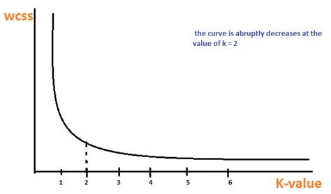 A Simple Explanation Of K Means Clustering And Its Adavantages
