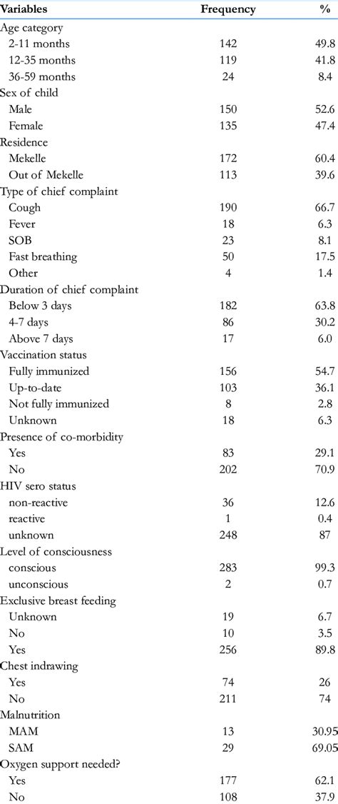 frequency and percentage for some of the categorical variables of