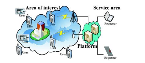 Our Crowdsensing System Model Download Scientific Diagram