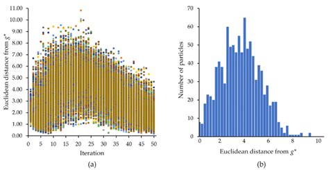 Euclidean Distance Between The Current Position Of Particles And Global Download Scientific