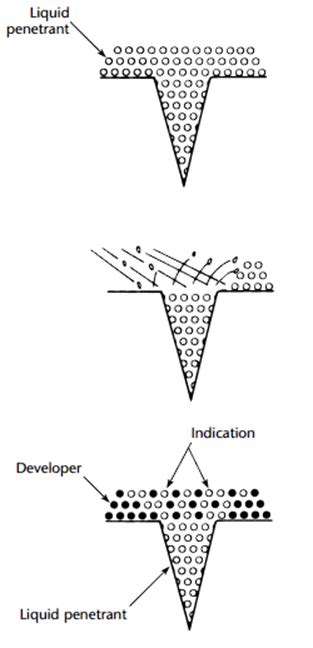 What Is The Liquid Penetrant Testing Method By Meghana Deodhar Medium