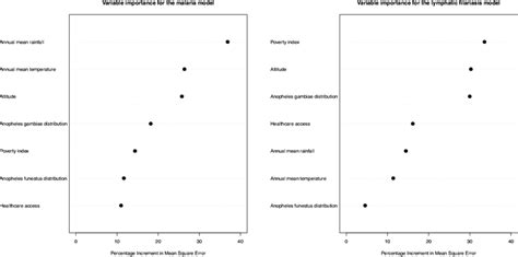Variable Importance For The Trained Malaria And Lf Models Download