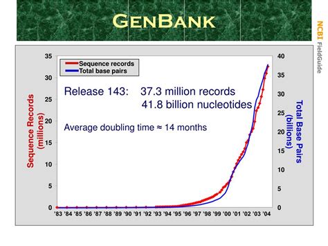 Ppt Ncbi Molecular Biology Resources Powerpoint Presentation Free