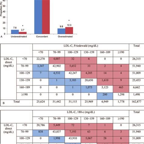 Concordance Of Direct Ldl C With Ldl C Using The Friedewald Or 180 Cell Download Scientific