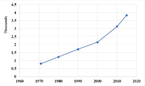 gdp per capita constant 2010 us download scientific diagram