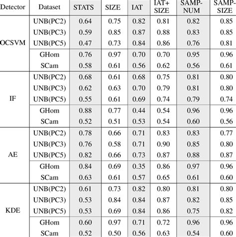 Aucs For 4 Ml Approaches On Basic Feature Representations With Best