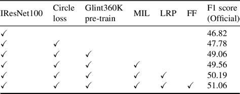 Local Region Perception And Relationship Learning Combined With Feature Fusion For Facial Action