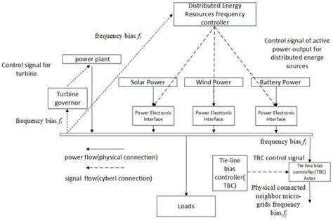 A Sparse Neural Network Based Control Structure Optimization Game Under