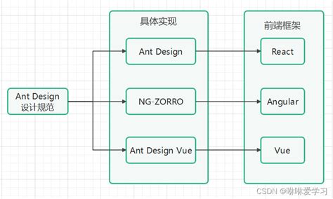 Ant Design 和前端三大框架的关系antd框架 Csdn博客